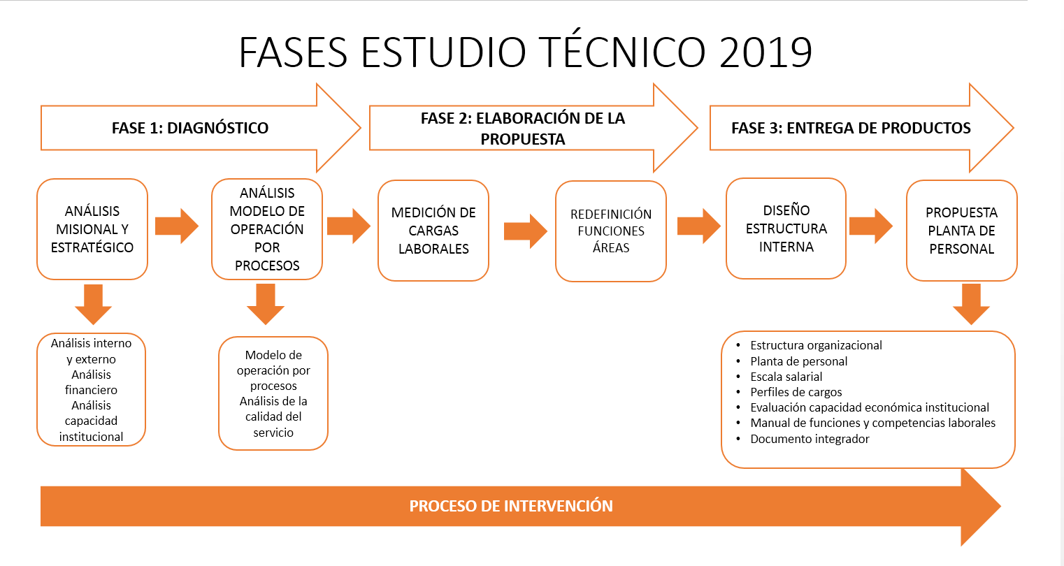Fases